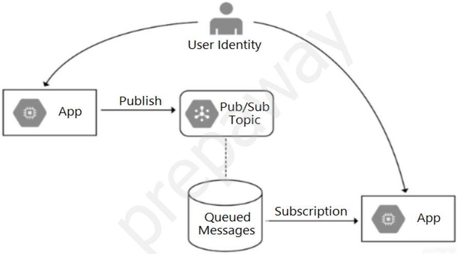 Google Professional-Cloud-Developer exam interactive answer (P. 13)